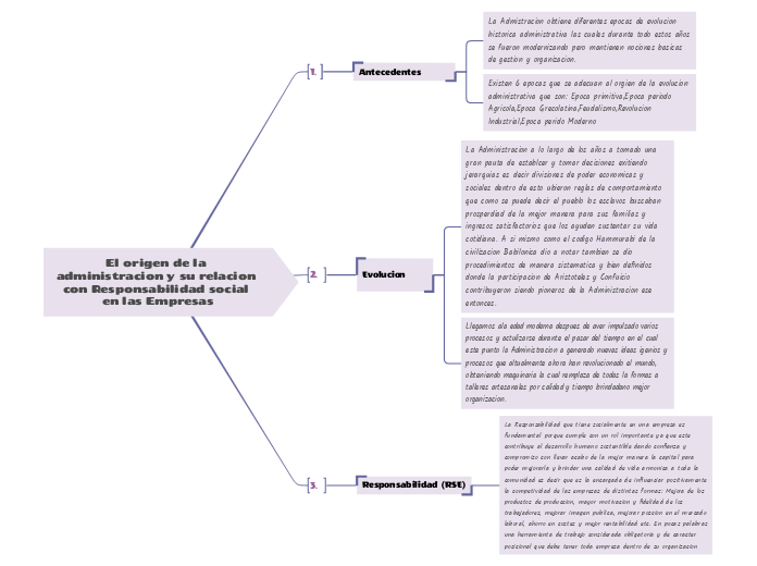El origen de la administracion y su relaci...- Mind Map